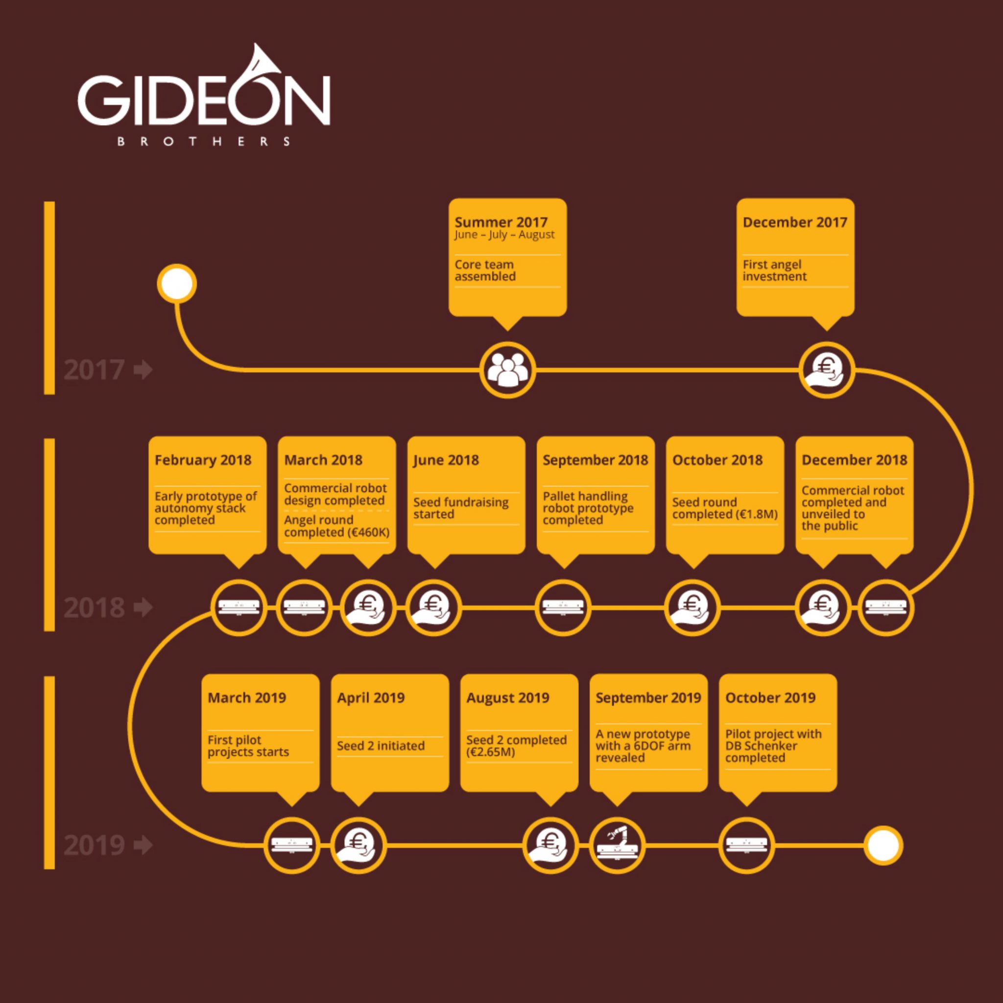 Gideon Brothers raises another €2.65 million